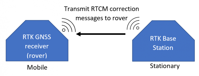 Typical RTK setup - NTRIP-list
